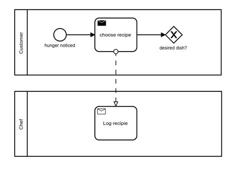 Be Able To Collapse And Expand A Pool Participant Without Loosing Contents · Issue 736 · Bpmn