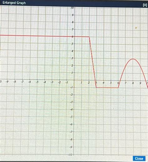 solved consider the function graphed below give the