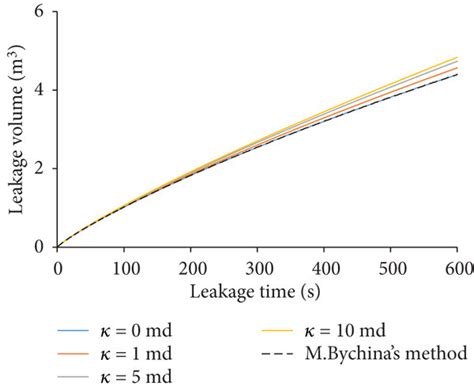 Leakage Volume Graph Under Different Formation Permeability Download