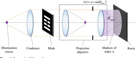 Figure 1 From The Inverse Optimization Of Lithographic Source And Mask