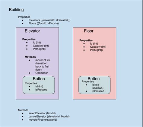 Github Yedya Elevator Ood