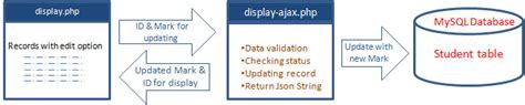 Updating Database Records By User Using Php Mysql Ajax