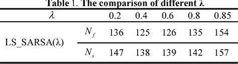 Table 1 From Least Squares Sarsalambda Algorithms For Reinforcement Learning Semantic Scholar