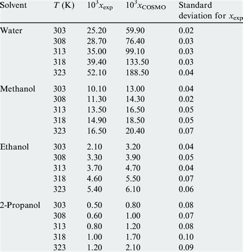 Saturated Mole Fraction Solubility X Of Ascorbic Acid In Different