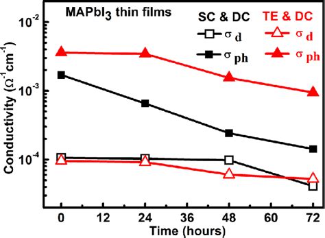 Conductivity Of Mapbi 3 Layer Measured With Respect To Time The Download Scientific Diagram