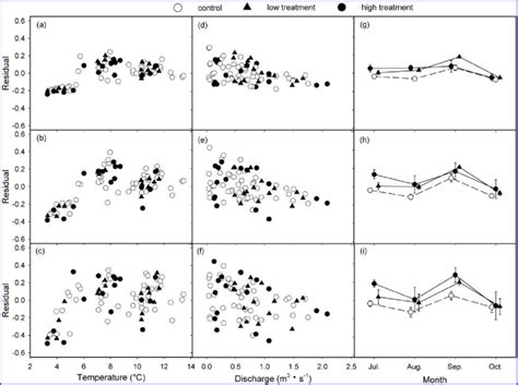 A C Residual Variation In The Proportion Of Suitable Habitat Capable