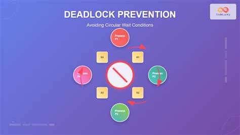 Deadlock In Operating System Complete Guide To Necessary Conditions