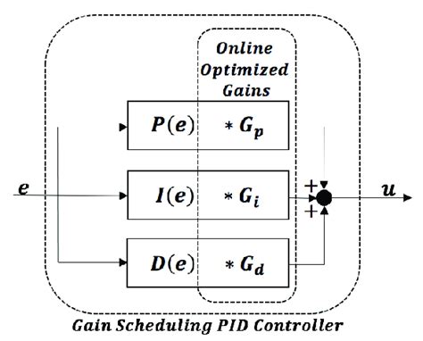Decision Variables For Online Nsga Ii Optimization Bench Test Download Scientific Diagram