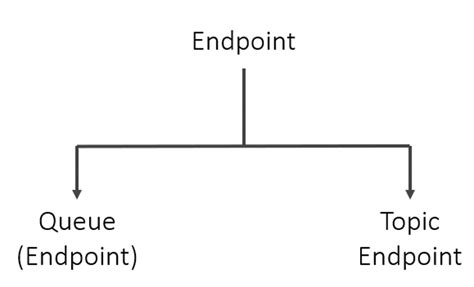 Understanding Solace Endpoints Queues Vs Topic Endpoints Solace
