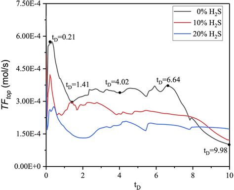 The Comparison Of T F T O P Curve For Three H S Concentration Cases Download Scientific Diagram