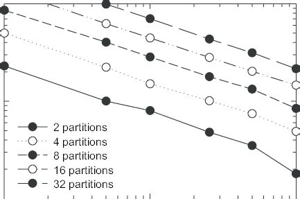 Loglog Plot Of Percentage Of Duplicate Nodes In Variably Partitioned Download Scientific