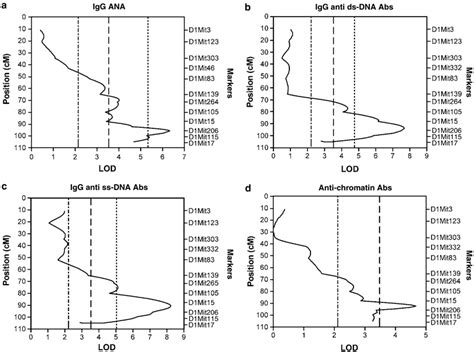 Interval Maps Showing Qtls On Chromosome 1 With Ana A Anti Dsdna Abs