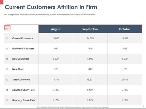 Customer Churn Management For Profit Maximization Powerpoint Presentation Slides Presentation