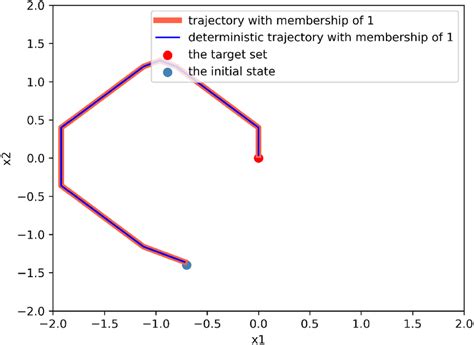 The Global Optimal Trajectories Red Line Represents The Trajectory Download Scientific Diagram