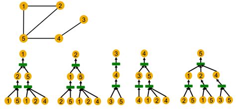 논문 리뷰 How Powerful Are Graph Neural Networks Iclr 2019