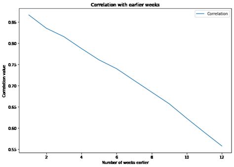 Correlation Between The Day To Predict And The Same Days In Previous Weeks Download