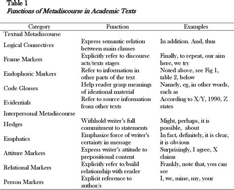 Table 1 From A Comparative Study Of The Discourse Marker Types In The