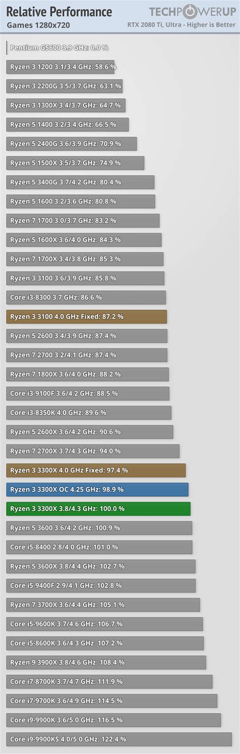 Amd Ryzen X Review The Magic Of One Ccx Performance Summary Performance Per Dollar