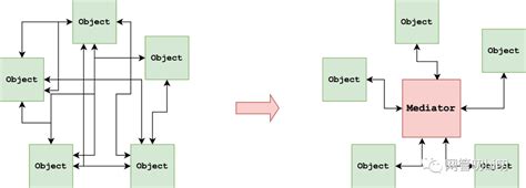 Go设计模式 中介者，最后的模式 Heapdump性能社区