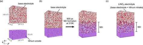 A Schematics Of Sei Formation In Reaxff Simulations The System Download Scientific Diagram