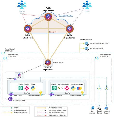 securing azure openai applications with openziti
