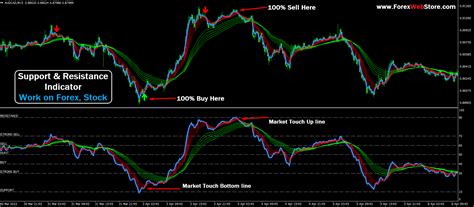 Support And Resistance Indicator Mt4 Indicators