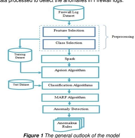 Figure 1 From Discovering Anomalous Rules In Firewall Logs Using Data Mining And Machine