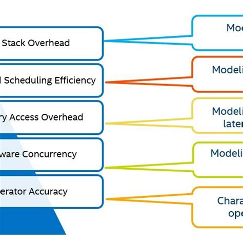 Key Modeling Factors For Accuracy Download Scientific Diagram