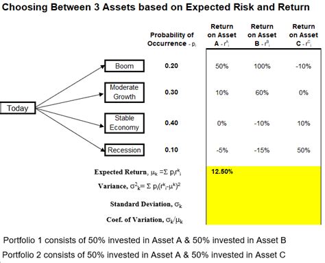 Solved Choosing Between 3 Assets Based On Expected Risk And