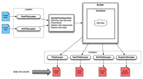 Symfony 2 Linjection De Dépendances