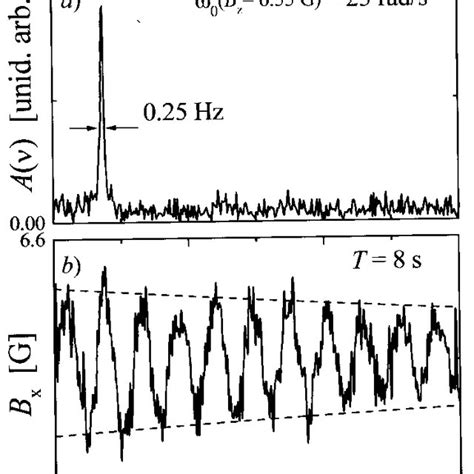 Pdf A Forced Damped Oscillator Experiment