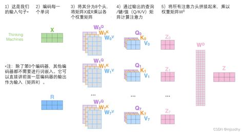 多头注意力机制的概念、具体流程以及相关代码 Csdn博客