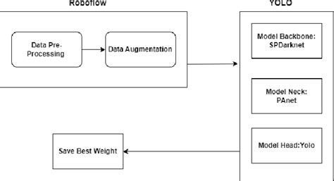 Figure 3 From State Of The Art Analysis Of Multiple Object Detection Techniques Using Deep