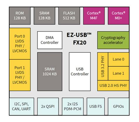 First 20 Gbit S Universal Usb Peripheral Controller