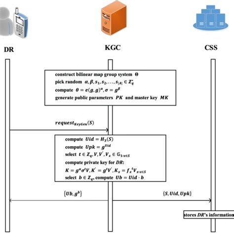 Ciphertext Policy Attribute Based Encryption Download Scientific Diagram