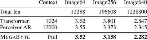 Bits Per Byte Bpb On Imagenet 64×64 Megabyte Matches The Current Download Scientific Diagram