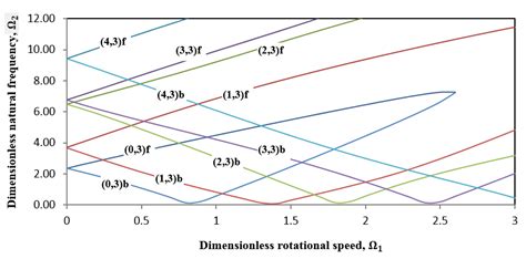 Variation Of Dimensionless Natural Frequency Versus Dimensionless Speed Download Scientific