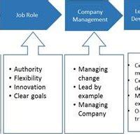 Conceptual Framework Employee Engagement And Employee Productivity Download Scientific Diagram