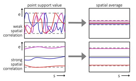 Spatial Averaging Of Map Error Y Axis For Three Realizations Download Scientific Diagram