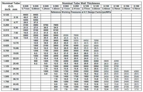 Standard Schedule Pipe Sizes