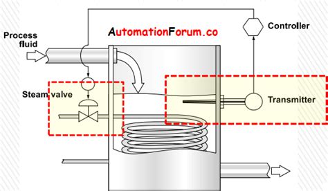 What Are Feedback And Feedforward Control Automationforum