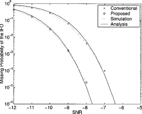 Figure 3 From An Efficient Frequency Offset Estimator For Ofdm Systems And Its Performance