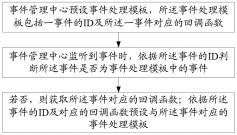 基于unity的事件管理方法及系统与流程