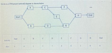 Solved Given Is A CPM Proiect Network Diagram As Shown Chegg Com