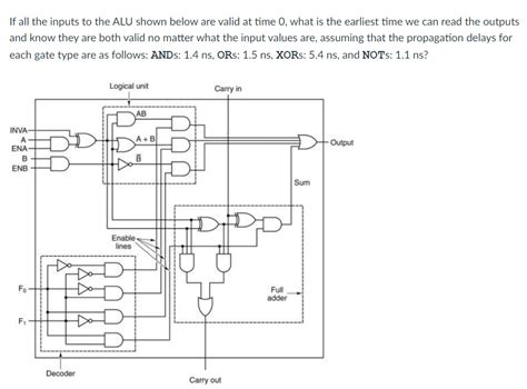 If All The Inputs To The ALU Shown Below Are Valid At Chegg