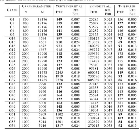 table 1 from a scalable frank wolfe based algorithm for the max cut sdp