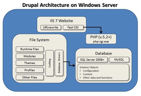 Essential Features Of Drupal Drupal 8 Include Brand New Theming Engine