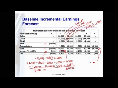 Net Income Formula