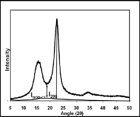 X Ray Diffraction Spectra Of A Cellulose I Sample Illustrating The Peak