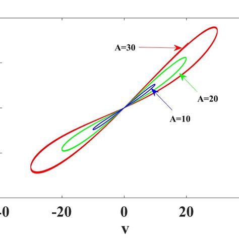 The Voltage Current Trajectory Diagram Of Equation 12 A Fixed F